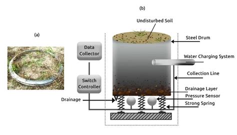 Groundwater Recharge Estimation Best Methods Review Waterlyst