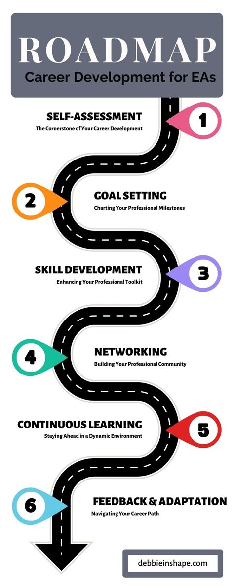 Build The Ultimate Career Development Roadmap For Eas Debbie Rodrigues