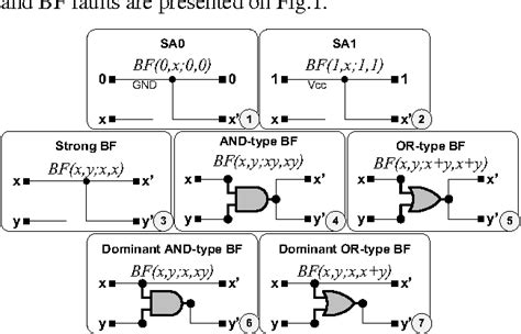 Figure 1 From Random Access Memory Faults Descriptions And Simulation