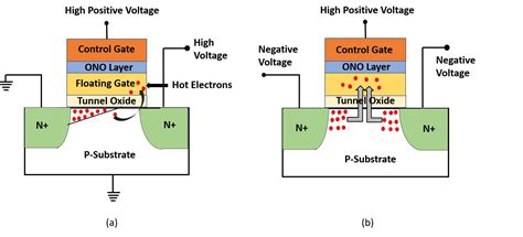 Investigation Of Data Deletion Vulnerabilities In NAND Flash Memory Based Storage DeepAI