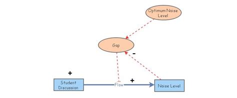 Classroom Management Insight Maker