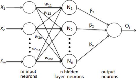 The Structure Of Elm Model Download Scientific Diagram