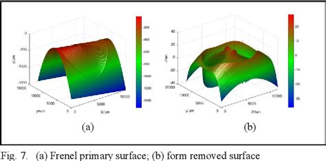 Figure 1 From A Comparison Of Least Squares Methods Applied On Form Removal In Metrology With