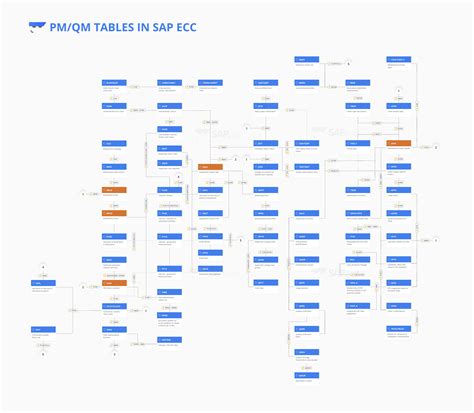 PM QM Tables Diagram SAP Dude