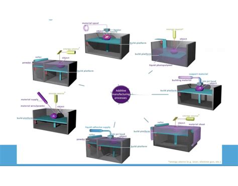 Categories Of Addative Manufacturing Quiz