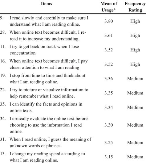 Reported Use Of Problem Solving Reading Strategies Download Scientific Diagram