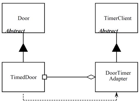 Solid Principles Class Adapter Pattern In The Classic Timeddoor Case