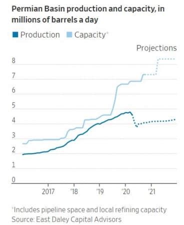 The Permian Is Facing A New Pipeline Problem OilPrice Com
