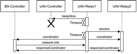 Sequence Diagram For The Proposed Resilient Strategy Download