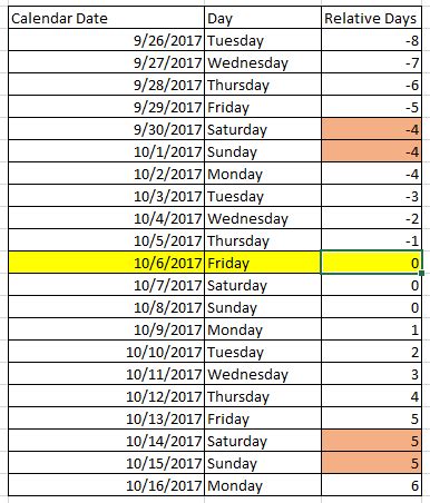 Sql Server Relative Days In SQL Stack Overflow