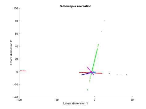 comparing predictions for s isomap and gp isomap empirically for the