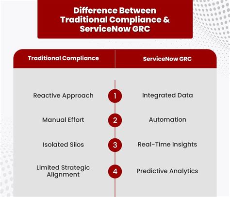 Difference Between Traditional Compliance And Servicenow Grc