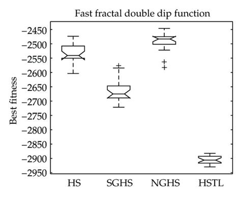 Convergence Graphs And Boxplots For Shift Functions Ackley Fast Download Scientific Diagram