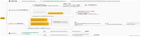 Spring框架Spring监听器的源码分析