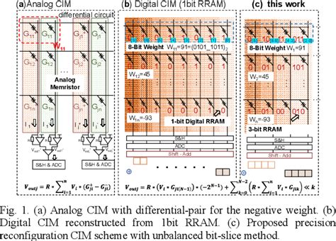 Figure 1 From Rram Based Precision Scaleable Computing In Memory Scheme And Its Error Correction