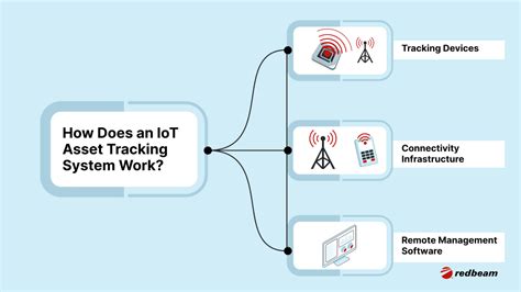 Iot Asset Tracking 101 How To Implement And Business Benefits