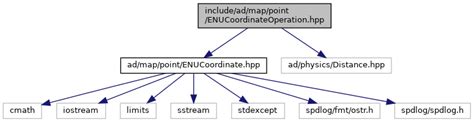 Ad Map Access Include Ad Map Point ENUCoordinateOperation Hpp File