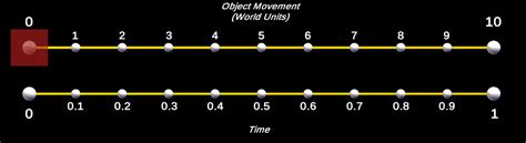Using Interfaces For Linear Interpolation Implementations
