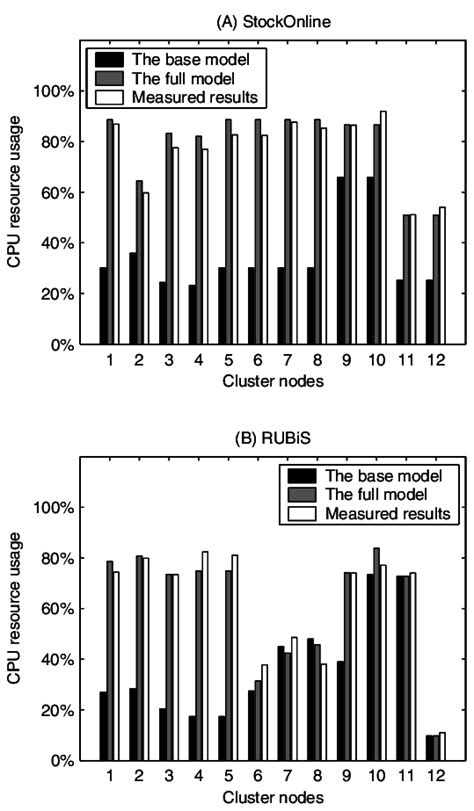 Validation Results On Per Node CPU Resource Usage At The Input Download Scientific Diagram