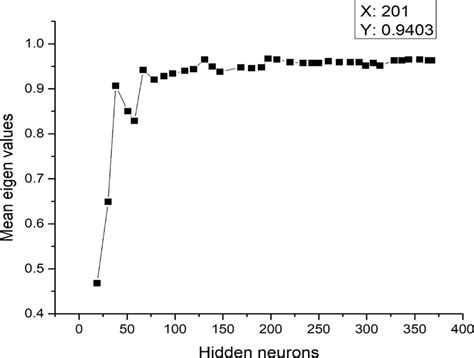 Mean Eigenvalues Of Variant Hidden Neurons Of Third Layer Download Scientific Diagram