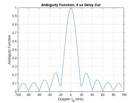 waveform analysis using the ambiguity function matlab and simulink