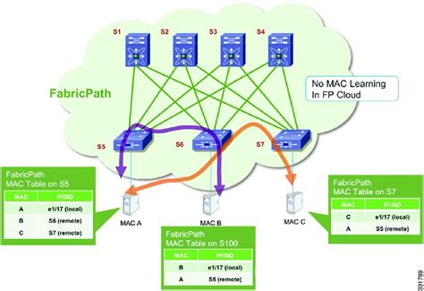 Cisco Nexus And Series NX OS FabricPath Operations Guide Release N Using
