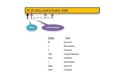 Input Buffering In Lexical Analysis In Cd Pptx Programming Languages Computing