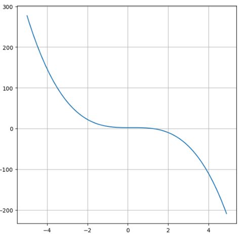 Python分析之3 种空间插值方法