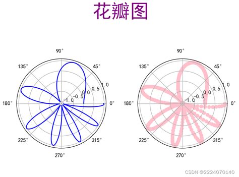 利用matplotlib绘制简易花瓣图matplotlib绘制花 Csdn博客