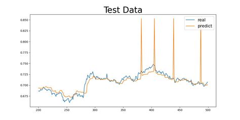 Github Ziruifeng Predicting Stock Prices With Lstm And Cbam Model