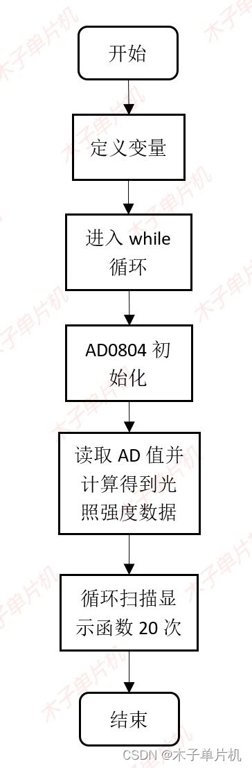 基于单片机的光照检测系统—光敏电阻光敏电阻 单片机 Csdn博客