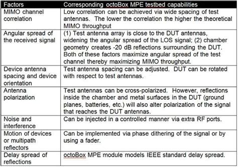 Measuring Throughput Of Cellular And WiFi MIMO Radios Part EDN