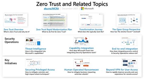 Microsoft Cybersecurity Reference Architectures Mcra