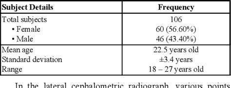 Table 1 From The Open Dentistry Journal Facial Esthetic Analysis Of Nepalese Subjects Semantic