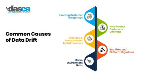 Datadrift Datascience Ai Conceptdrift Dasca Data Science Council Of America