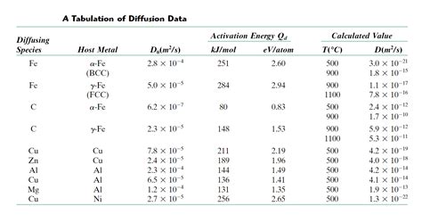 Solved A Tabulation Of Diffusion Data Diffusing Activation Energy Qa Course Hero