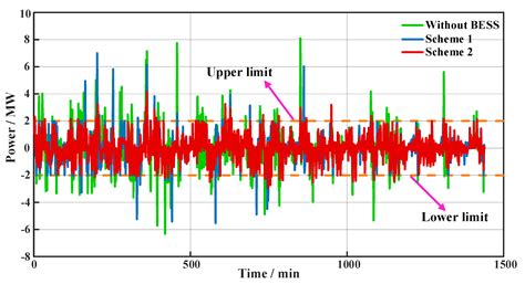 A Wind Power Fluctuation Smoothing Control Strategy For Energy Storage Systems Considering The
