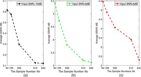 The Output Snr Versus The Sample Number Nsdocumentclass 12pt Minimal