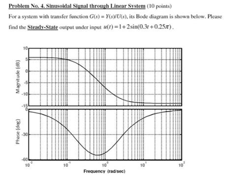 Solved Problem No 4 Sinusoidal Signal Through Linear