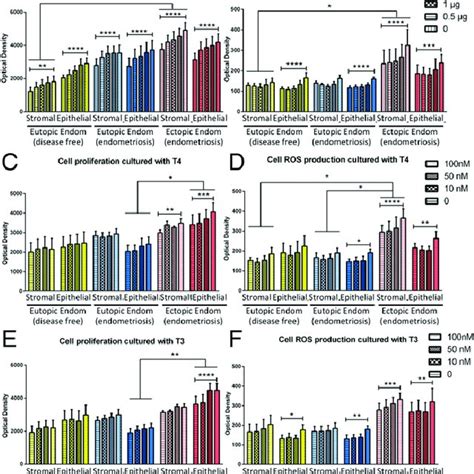 Ros Production And Cell Proliferation Of Endometrial And Endometriotic Download Scientific