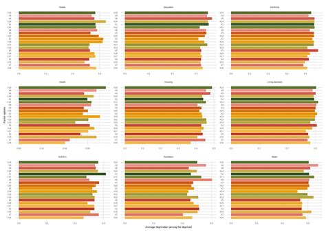 Multidimensional Poverty Evaluation At National Sub National And Factor Levels R Bloggers