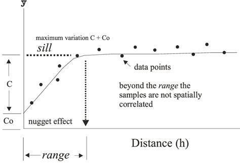 Idealized Variogram Showing Calculated Parameters Download Scientific Diagram