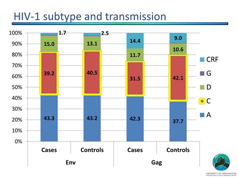Ppt Hiv 1 Subtype Distribution Powerpoint Presentation Free Download