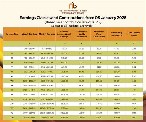 The National Insurance Board Of Trinidad And Tobago Nibtt