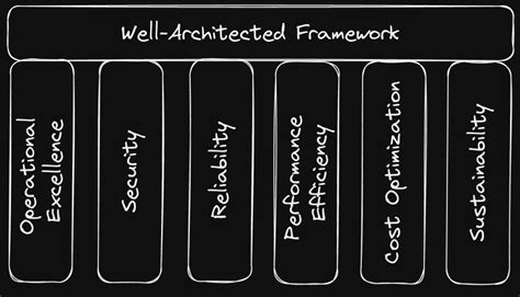 Aws Well Architected Framework