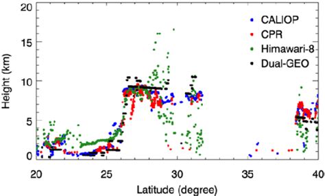 Figure 1 From A Cloud Top Height Retrieval Algorithm Using Simultaneous