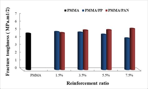 Fracture Toughness Of Pmma Composite Materials As Function Of Pp And
