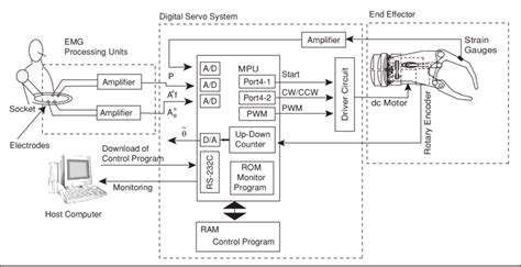 The Microprocessor Based Digital Servo System And Computer System Used Download Scientific