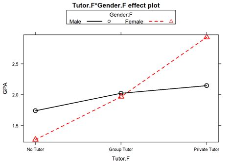 Model Comparison Check If A Variable Has Significantly Different Effects In 2 Samples Cross
