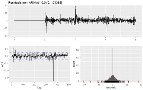 r issue with autocorrelation in residuals with auto arima model